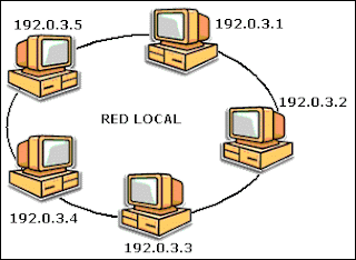 redes y cableados informaticos: tipos de redes